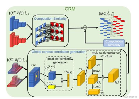 论文阅读——fecanet应用特征增强的上下文感知小样本语义分割网络fecanet Boosting Few Shot Semantic Segmentation W Csdn博客