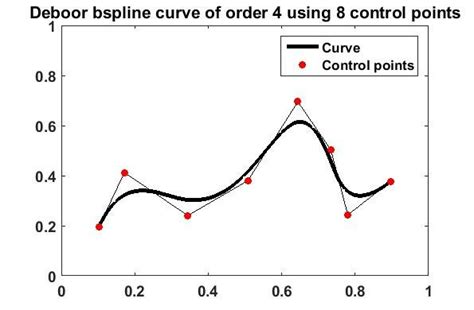 A Curve Represented Using Nurbs Download Scientific Diagram