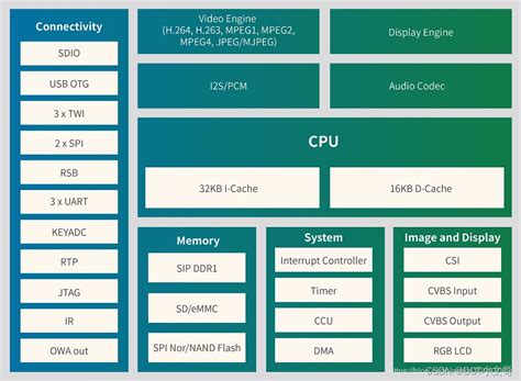 稚晖君又整活啦，基于全志f1c200s的超迷你and低成本开发板开源 csdn博客