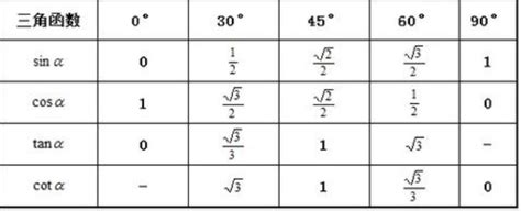 三角函数公式大全 表格 完整版 伙伴云