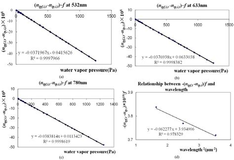 Experimental Results Of The Humidity Correction At 201 °c A Download Scientific Diagram