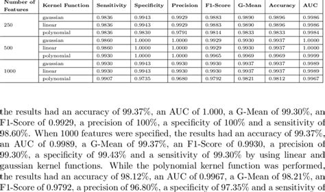 Performance Of The Hybrid Algorithm Using The Chi Square Feature