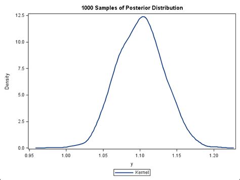 Sampling From A Bayesian Posterior Distribution In SAS PROC X Com
