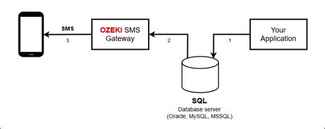 Send Sms From Sql Database