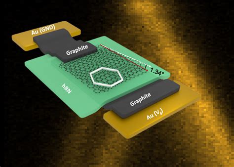 Superconductivity With A Twist Explained Section De Physique Unige