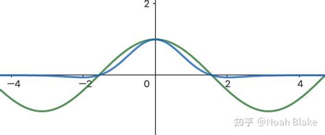 小波变换原理 知乎
