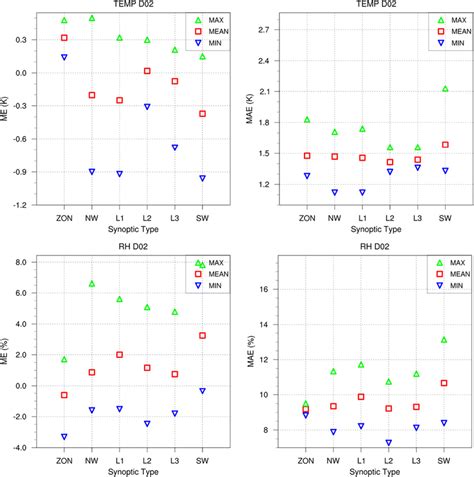 The Minimum Average And Maximum Mean Error Me Model Observations