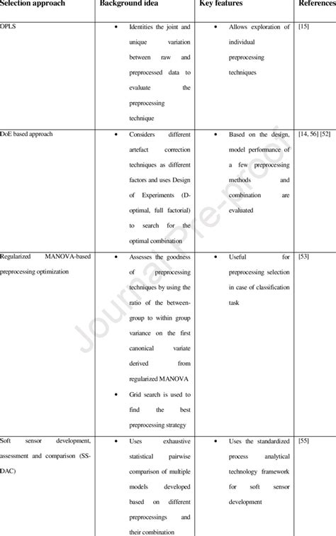 A Summary Of Spectral Preprocessing Selection And Optimization 343