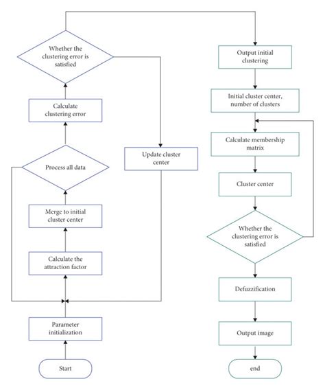 improved ct image segmentation flowchart with optimized ant colony download scientific diagram