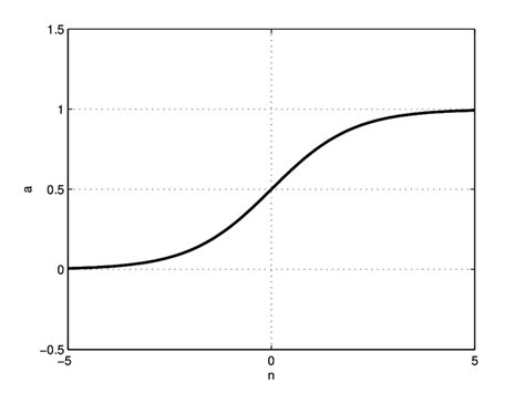 4 log sigmoid transfer function download high quality scientific