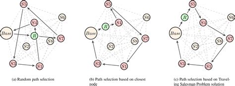 Table 1 From Recharging Vs Replacing Sensor Nodes Using Mobile Robots For Network Maintenance