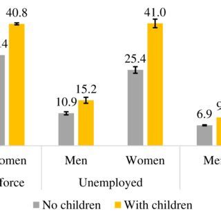 Time Spent In Unpaid Care Work Across Sex Position In The Workforce Download Scientific