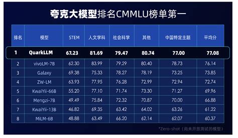 夸克大模型排名c Eval榜单第一 多项性能优于gpt 4 量子位