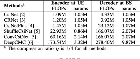 table i from binary neural network aided csi feedback in massive mimo
