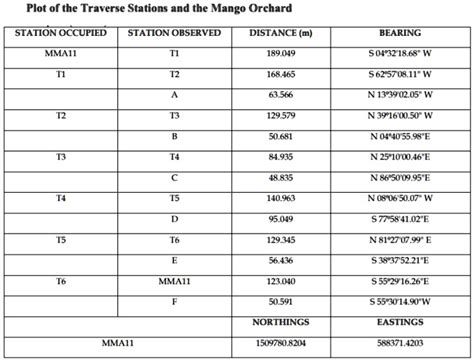 A Closed Loop Traverse Was Run Around A Mango Orchard Abcdef Which Forms A Reversed L Shaped Lot