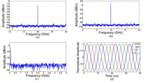 A Input Rf Signal And B Lo And C Output If Signal Spectrum Of