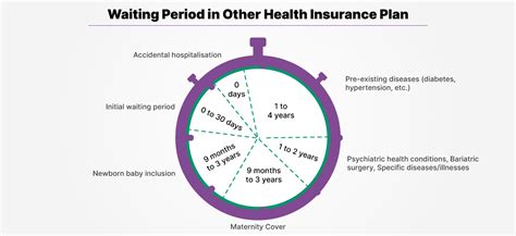 Waiting Period In Health Insurance Types And How Does It Work