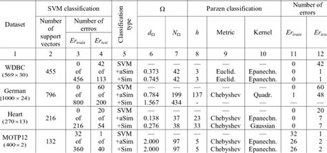 The Values Of The Classifiers Parameters And The Values Of The Download Table