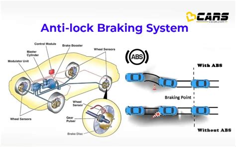 Anti Lock Braking System