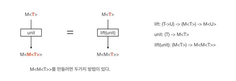 Monad In Programming