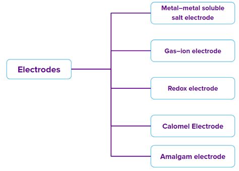 Gas Electrode Electrodes Types Of Electrodes Gas Electrodes Standard Hydrogen Electrode