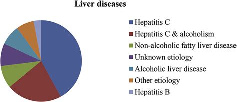 Types Of Liver Disease