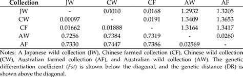 Pairwise Measures Of Genetic Differentiation Among Five Collections Of Download Scientific