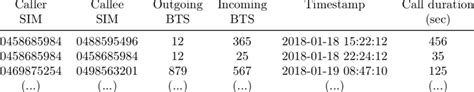 Sample Of Typical Call Data Records Download Table