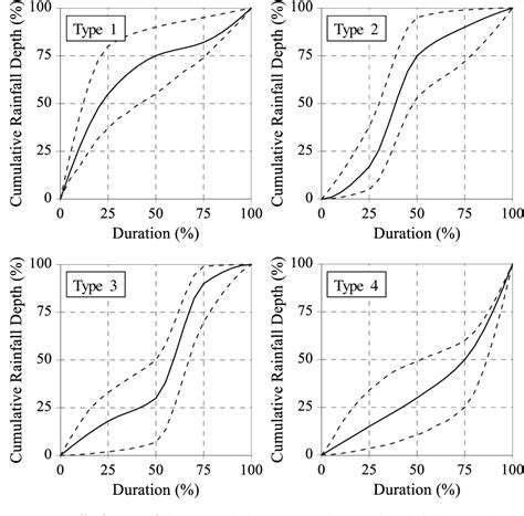 Figure 1 From Generating Continuous Rainfall Time Series With High Temporal Resolution By Using