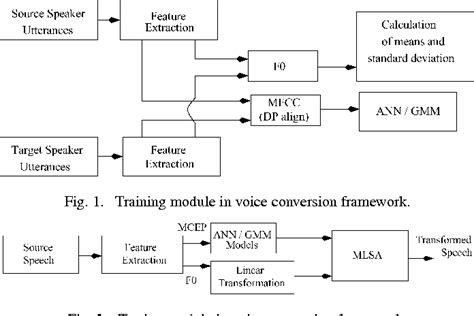 Figure 1 From Spectral Mapping Using Artificial Neural Networks For Voice Conversion Semantic