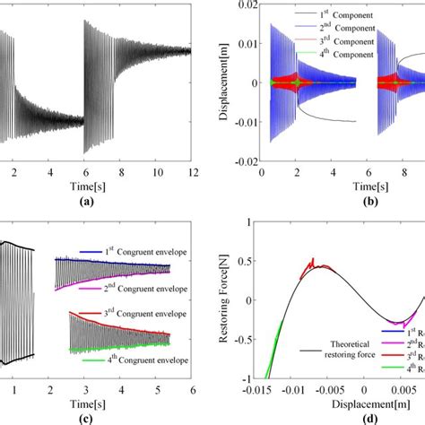 Identification Of Nonlinear Restoring Force Characteristics A Two Free Download Scientific