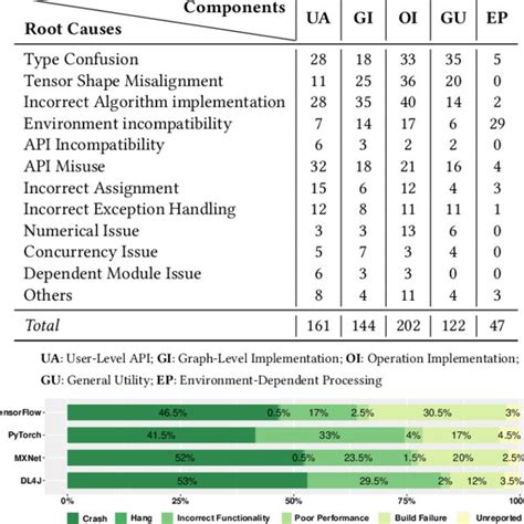 Bug Distribution By Root Causes In Components Download Scientific Diagram