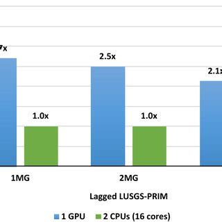 Speedup Of 1 GPU Versus 2 CPUs For One Iteration On The Different MG Download Scientific