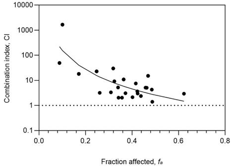 Combination Index Fa Plot For Anabaena Cpb 433 Ci Values Are Plotted Download Scientific