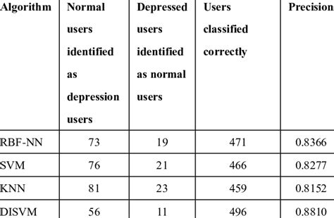 Recognition Accuracy Of Four Comparison Algorithms On The Training Set
