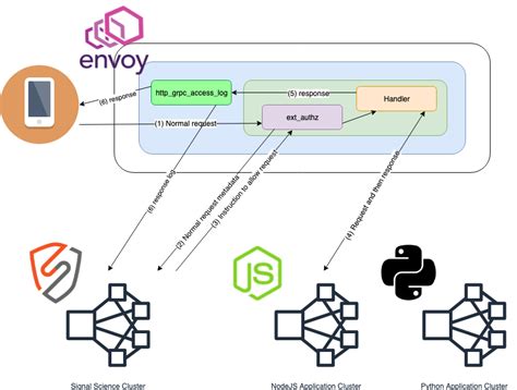 Configuring Envoy Proxy Deployments Fastly Next Gen WAF