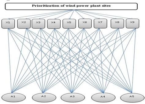 Multi Criteria Hierarchical Decision Making Model Of Research Download Scientific Diagram