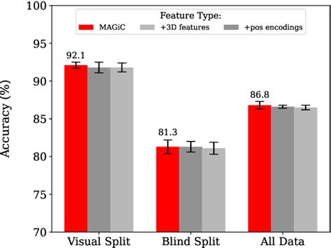 Figure 3 From Which One Leveraging Context Between Objects And Multiple Views For Language