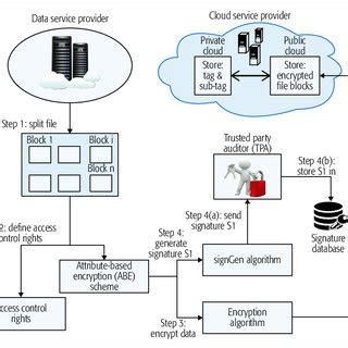 The Proposed Architecture Of Secure Storage Download Scientific Diagram