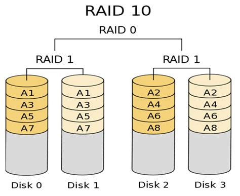 Raid Nedir