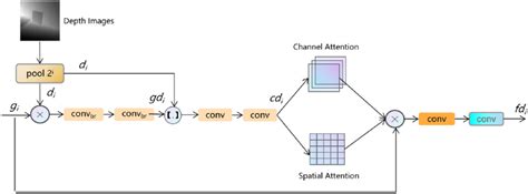 The Structure Of Fdm The Convbr Refers To The 3 × 3 Convolution With Download Scientific