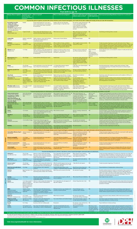 Communicable Disease Chart Docslib