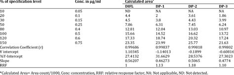 Linearity Range And RRF Of The Developed RP HPLC Method Download Table