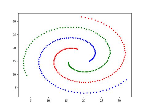 密度峰值聚类dpc算法（python3实现） Csdn博客