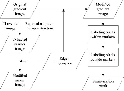Figure 2 From An Edge Embedded Marker Based Watershed Algorithm For
