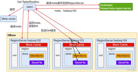 大数据面试题：hbase读写数据流程 Csdn博客