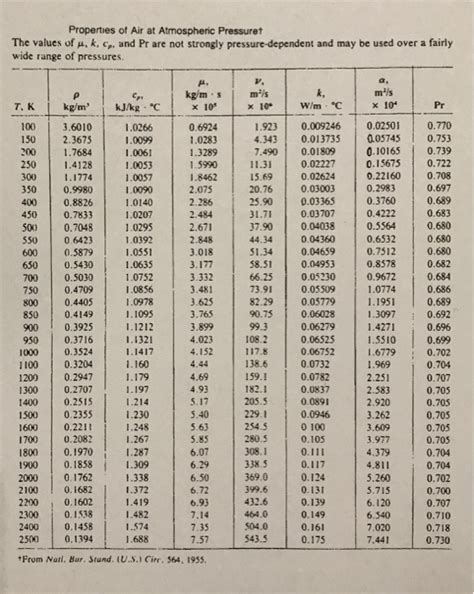 Solved 1 Air At Atmospheric Pressure Use The Table On Page