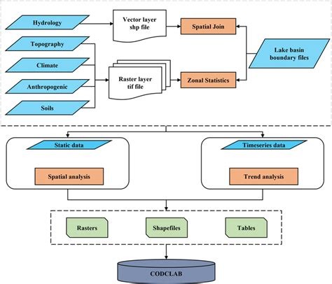 Flowchart For Reconstructing The Codclab Dataset Download Scientific Diagram