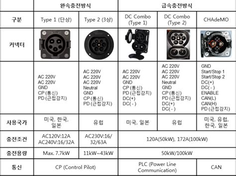 전기차 충전구 종류와 충전 방식 네이버 블로그