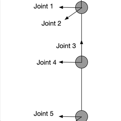 Kinematic Information Of The Arm Model This Is A 7 Dof Arm With Each Download Scientific